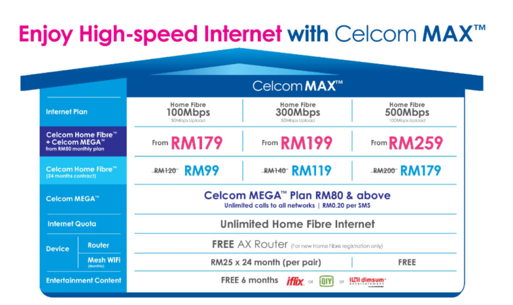 Celcom MAX配套：捆绑Fiber与移动Data，每月RM179起，让用户节省更多！ - Mdroid