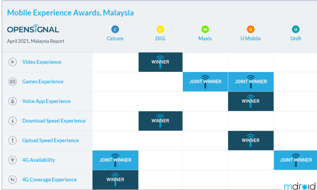 OpenSignal: Digi下载速度超越Maxis，U Mobile获三项第一！ - Mdroid