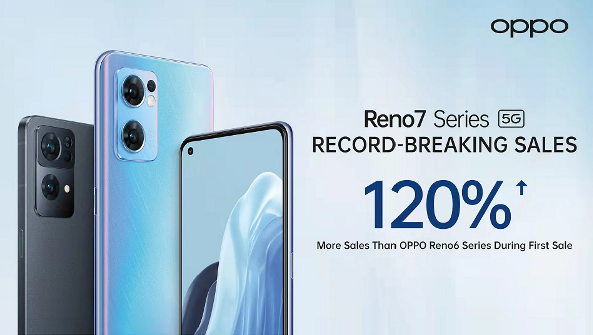 OPPO Reno7系列首销反响热烈，比Reno6系列销量高120%！ - Mdroid