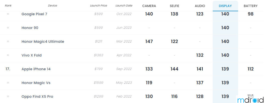 HONOR 90 DXOMARK屏幕得140分，比iPhone 14高！ - Mdroid