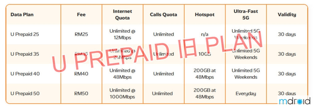 U Mobile推出ULTRA5G Prepaid：每月RM38可享250GB流量 - Mdroid